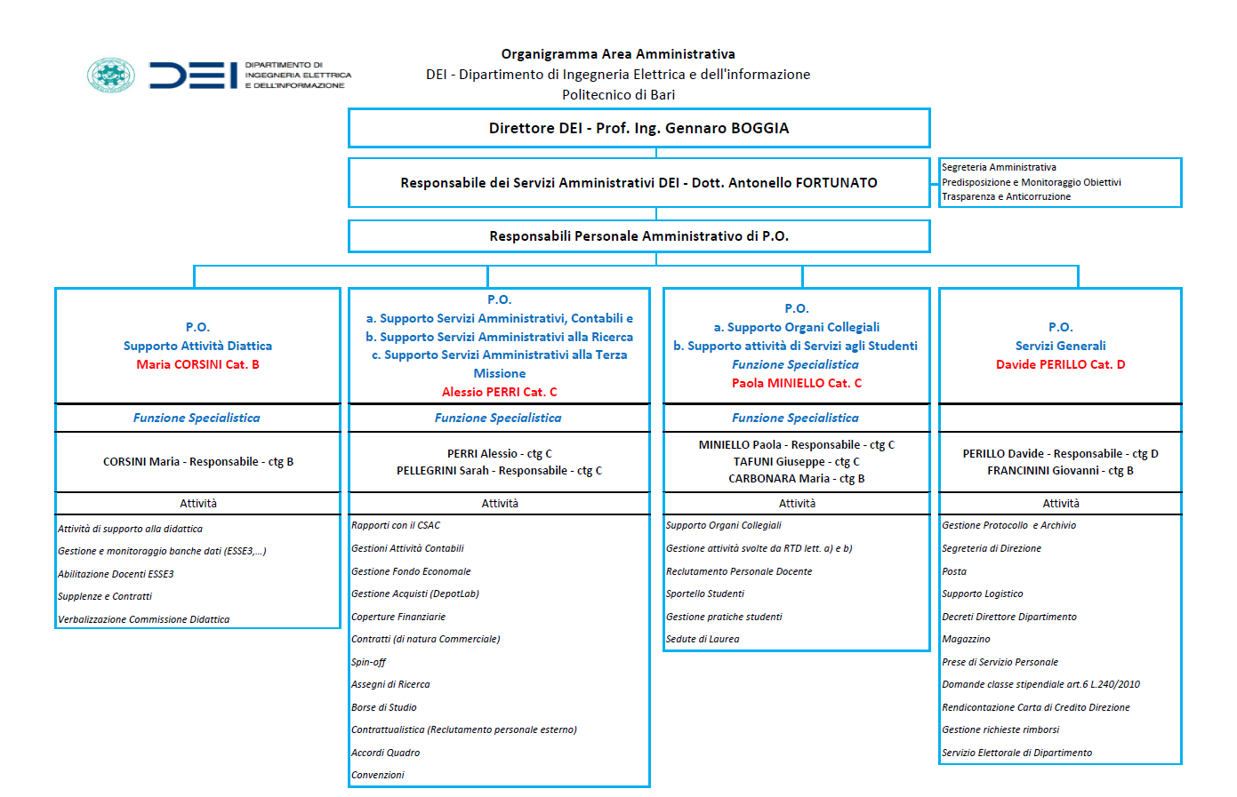 Organigramma – dei.poliba.it