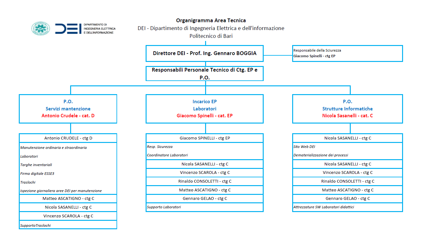 Organigramma – dei.poliba.it